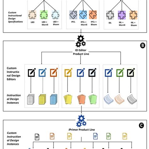 Multi Level Software Product Lines Download Scientific Diagram