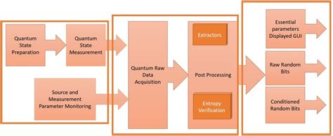 Quantum Noise Random Number Generator [15] Download Scientific Diagram