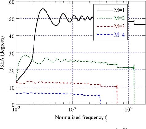 Figure 1 From Radar Detection And Classification Of Jamming Signals
