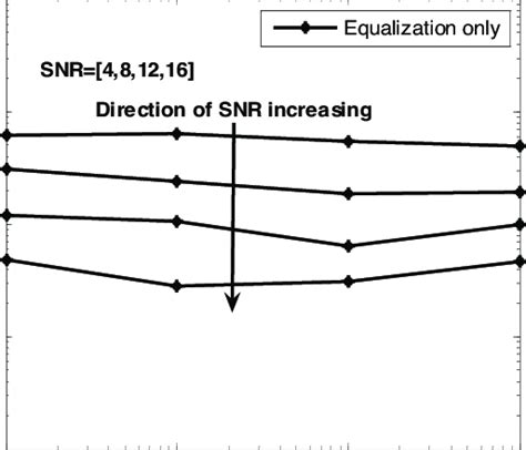 Ber Vs Regularization Parameter At Different Snr Values For The Download Scientific Diagram