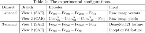Table 2 From Deep Multi View Semi Supervised Clustering With Sample