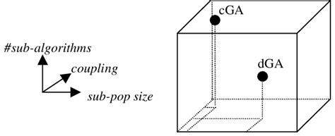 the structured population genetic algorithm cube download scientific