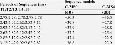 Error Powers Of A Uniform Period Lattice Predictor With Uniform Period Download Scientific