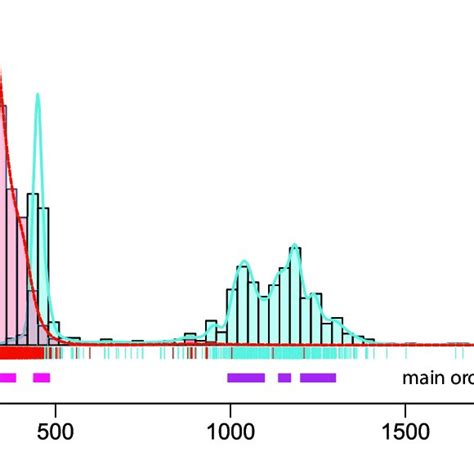 Detrital Zircon And Rutile Age Distribution For Sediments Collected In