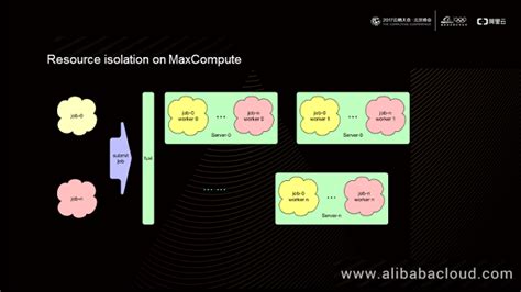 From Single Tenant Iaas To Multi Tenant Paas Multi Tenant Isolation With Maxcompute Alibaba