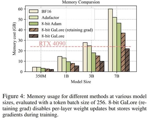 galore memory efficient llm training by gradient low rank projection