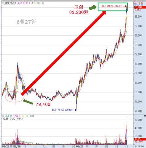 제룡전기 2차 목표가 초과 달성