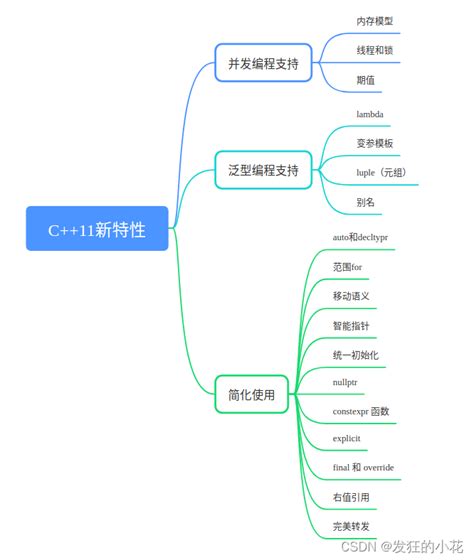 C面向对象(oop)编程 C11新特性详解visual Coop Csdn博客 C面向对象(oop)编程 C11新特性详解visual Coop Csdn博客