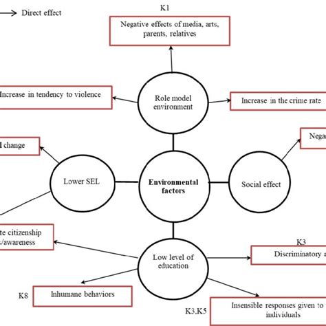 Causal Network Related To Negative Environmental Factors Affecting
