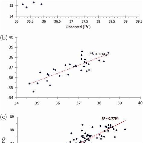 Observed Vs Predicted Values Of The Final Melting Point Of Milk Fat