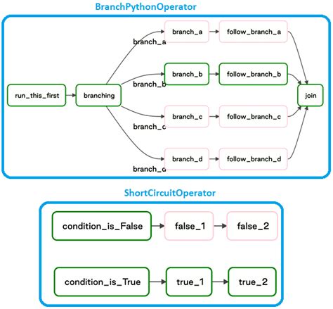 5 операторов условной логики в Airflow для ветвления Dag