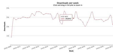 Is Sails Maintained GitHub
