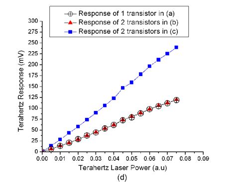 Circuit Schematics Showing Dc Operating Points For The Three Testing Download Scientific