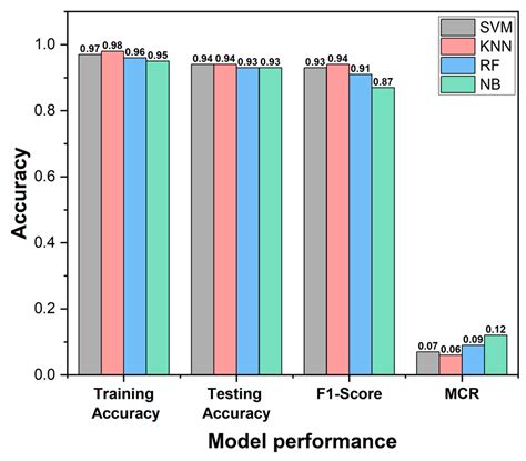 Evaluation Of Machine Learning Models For Stress Symptom Classification Of Cucumber Seedlings