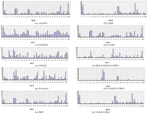 Underwater Wireless Sensor Network Performance Analysis Using Diverse Routing Protocols