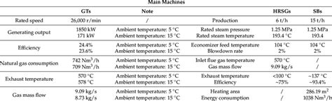 The Device Parameters Of The CHP System Download Scientific Diagram