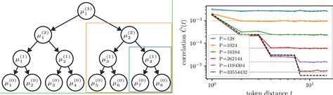 Figure 1 From Towards A Theory Of How The Structure Of Language Is Acquired By Deep Neural