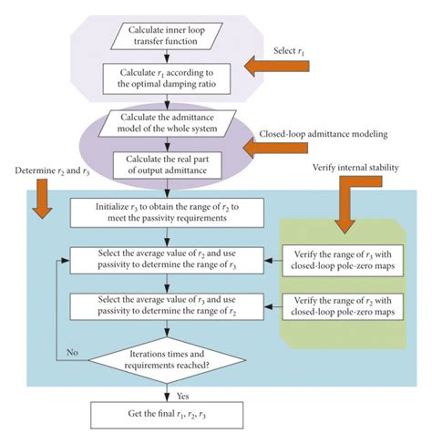 Flow Diagram Of The Proposed Design Procedure For Lcl Filtered Download Scientific Diagram