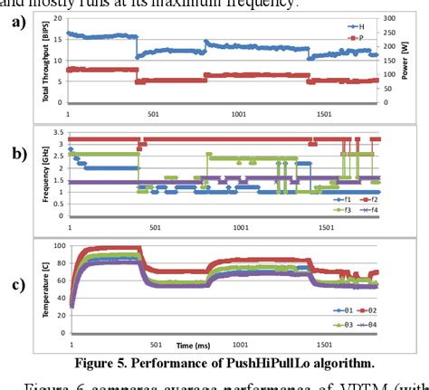 Figure From Robust Optimization Of A Chip Multiprocessor S Performance Under Power And Thermal