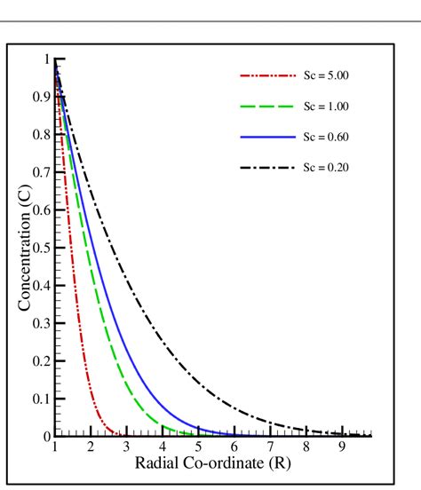 Concentration Profiles For Different Values Of Sc Download