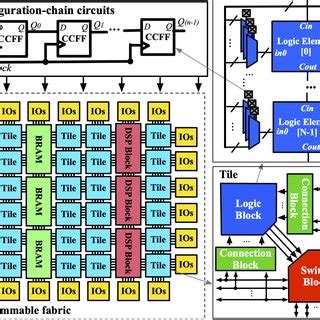 PDF OpenFPGA An Opensource Framework For Agile Prototyping Customizable FPGAs