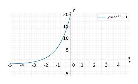 Solved Below Is The Graph Of Yex Transform It To Make The Graph Of