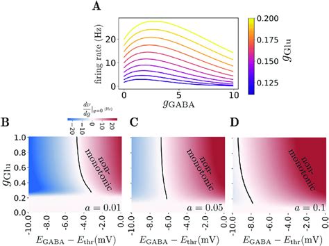 Effect Of Conductance Dependent Input Noise A Examples Of Firing Rate Download Scientific