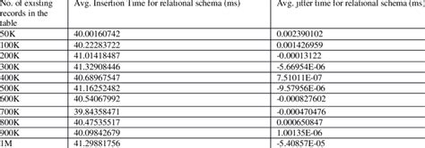 average insert query execution and jitter time for the relational table