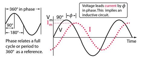 Phasor Diagram For Inductive Circuit