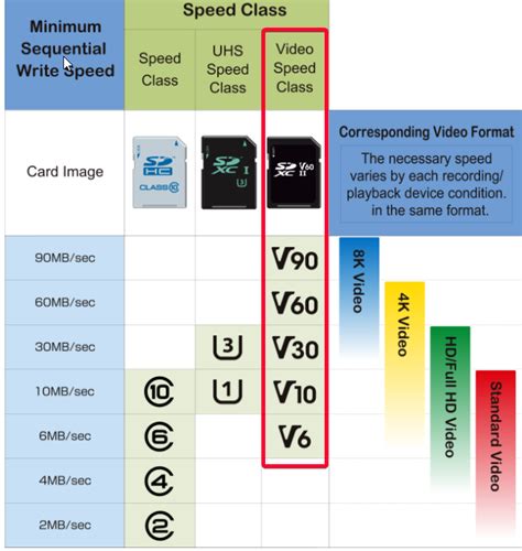 Sd Card Ratings Chart At David Sells Blog