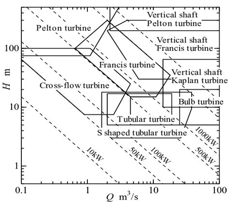Selection Chart Of Hydro Turbines Download Scientific Diagram
