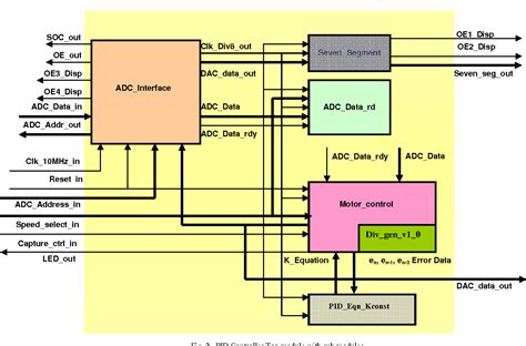 Figure 2 From Implementation Of Fpga Based Pid Controller For Dc Motor