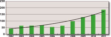 Annual Increase Of Self Referrals Download Scientific Diagram