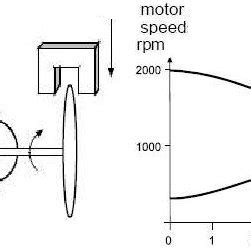 DC Motor Control Principle Without Load Download Scientific Diagram