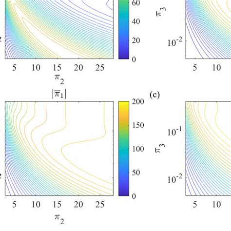 The Level Curves Above The Curve π 2 π 3 3 Are Almost Vertical