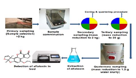 Improved Sample Selection And Preparation Methods For Sampling Plans