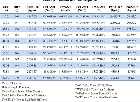 [pdf] Definition Of The Semisubmersible Floating System For Phase Ii Of