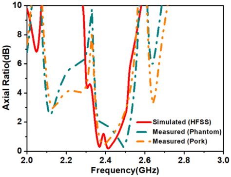 Comparison Of Simulated And Measured Axial Ratio Download Scientific
