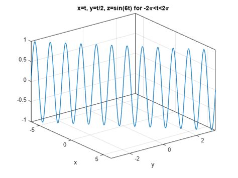 fplot3 3 d parametric curve plotter matlab