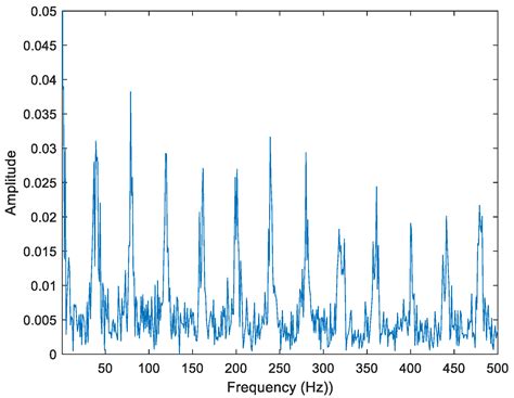 Incipient Fault Feature Enhancement Of Rolling Bearings Based On Ceemdan And Mckd