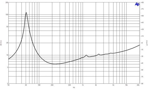 BG Ω LF Drivers B C Speakers