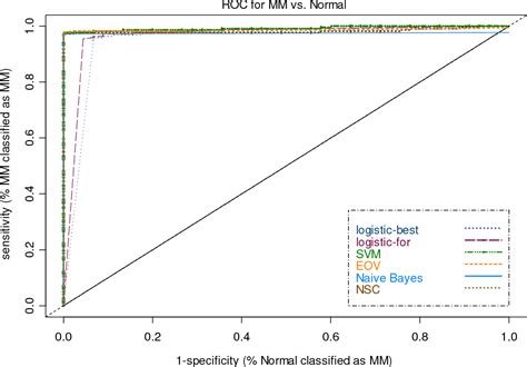 Figure 1 From Statistical Applications In Genetics And Molecular Biology Evaluation Of Multiple