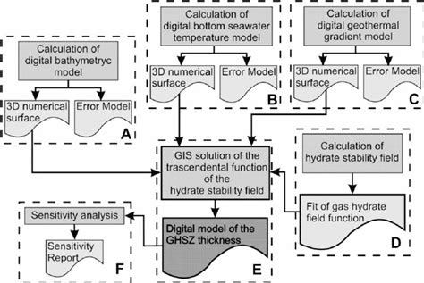 Flow Diagram Of Work Processes Of The Predictive Gis Model A Work