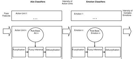 block diagram of a fuzzy classifier for interpretation of basic and