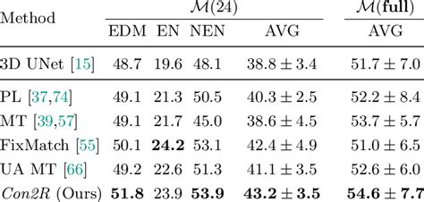 brats class wise results in miou for semi weakly supervised learning