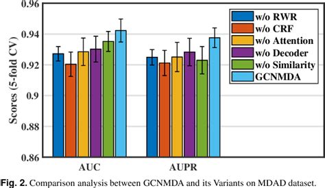 Figure 1 From Predicting Human Microbe Drug Associations Via Graph Convolutional Network With