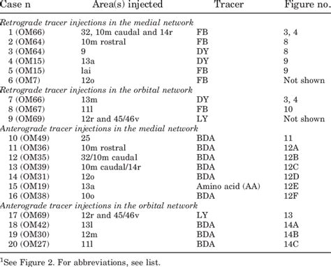Retrograde And Anterograde Tracer Injections In Ompfc 1 Download Table