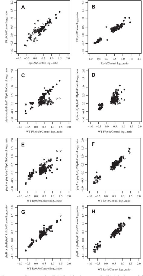 Figure 1 From Phytochromes A And C Cooperatively Regulate Early And
