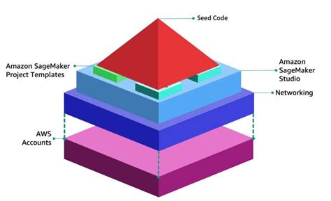 Paul Colmer 🎵🎨🤖 On Linkedin 😎awesome Piece On Mlops Framework By Ivan Kopas 🎉