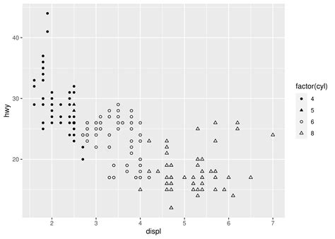 12 Other Aesthetics Ggplot2 Elegant Graphics For Data Analysis 3e